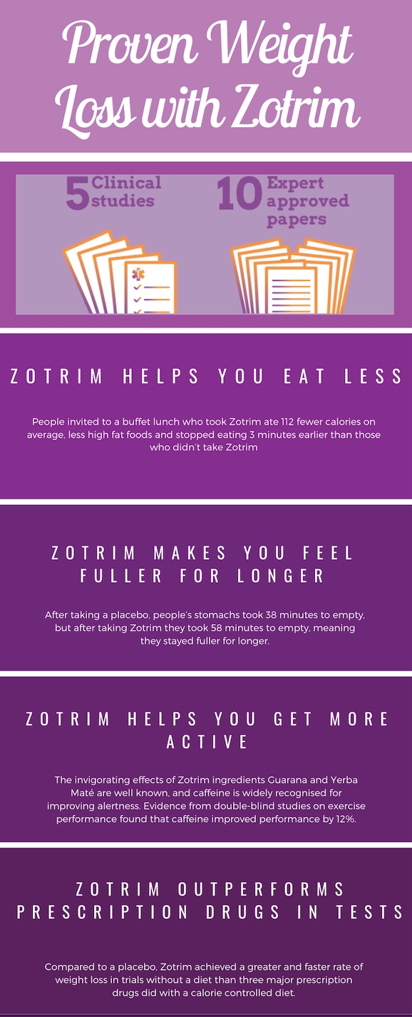 Zotrim Review Australia - Womans Health Australia
